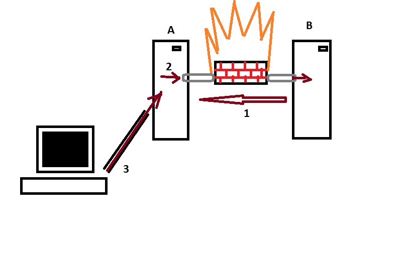 Connecting To Mysql On A Remote Server Through Port Forwarding And Reverse Ssh Tunnel • Slickdev